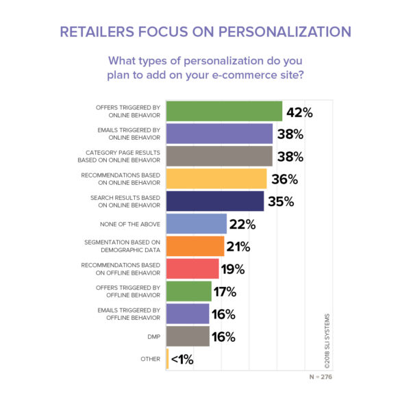 New E-commerce Research | How Retailers Use Personalization Online